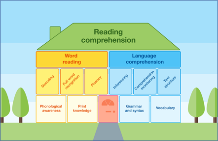Have you seen the Reading House model? - School Support Solutions